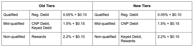 Card Processing Fees Comparison: Interchange Plus vs. Tiered vs. Fixed ...