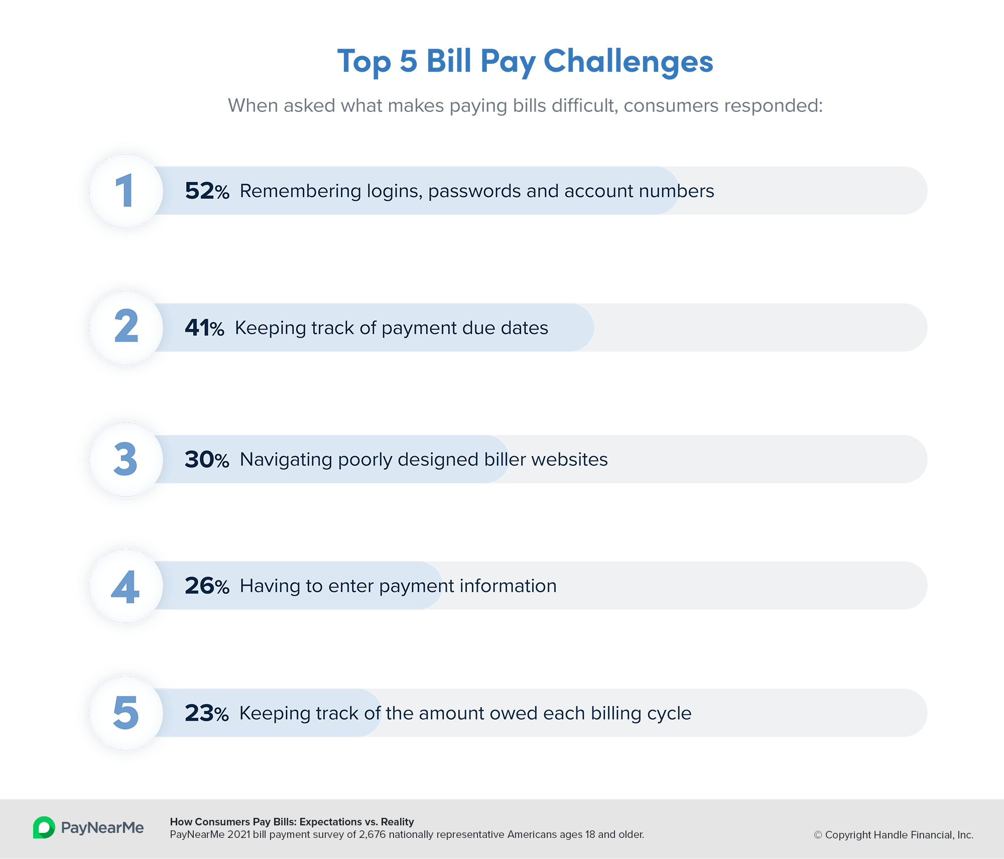 Consumer Payment Expectations vs. Reality: What Our 2021 Survey Uncovered