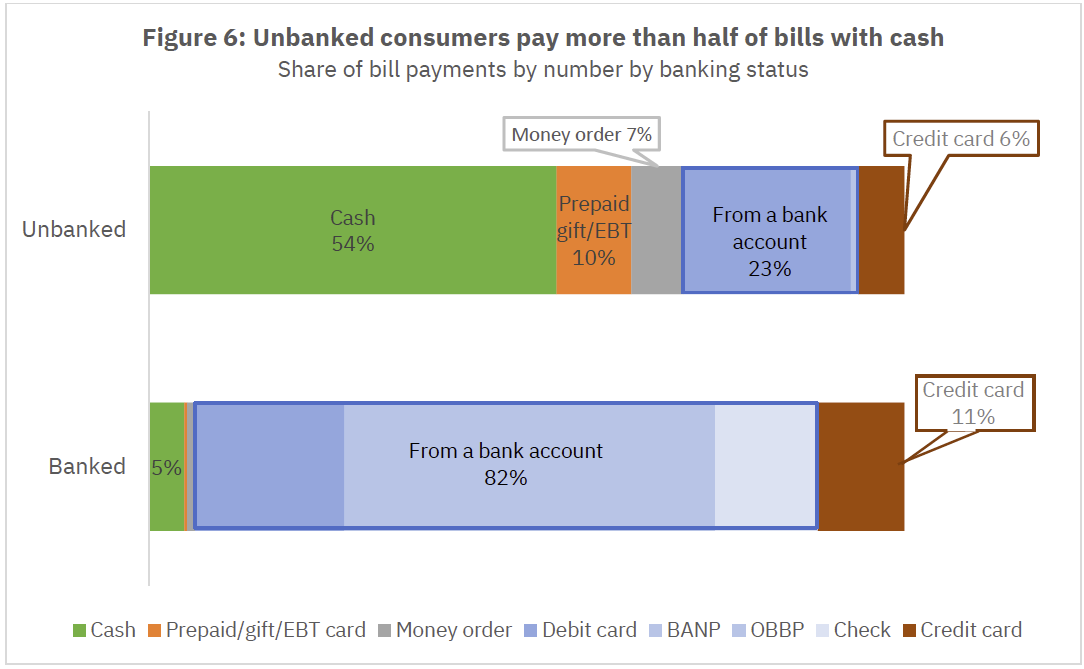 How Unbanked Americans Pay Bills