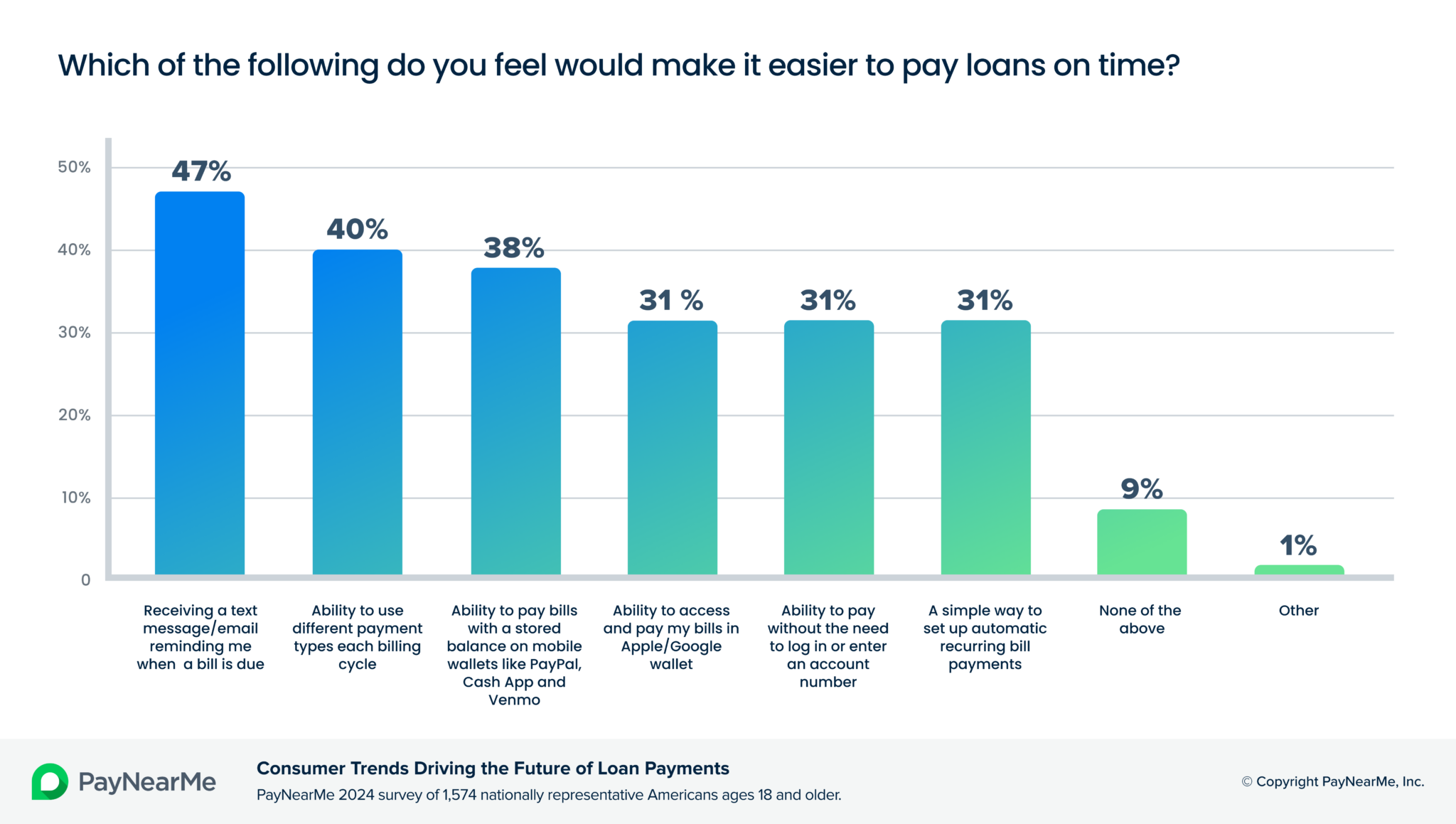 3 Essential Reasons Lenders Need a Modern Self-Service Bill Pay Experience